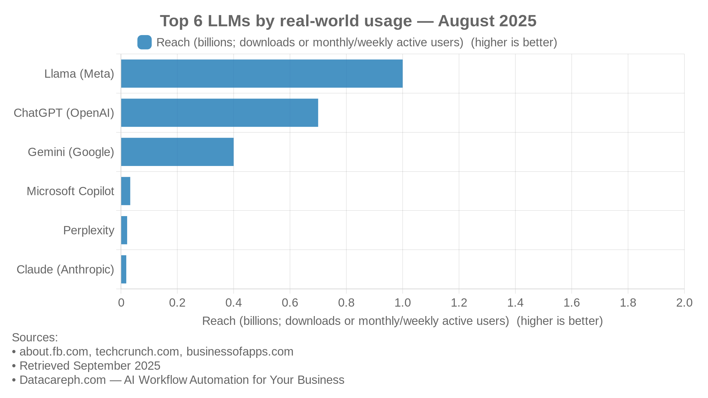 Top 6 LLMs by Real-World Usage — Why Market Reach Defines AI’s Business ...